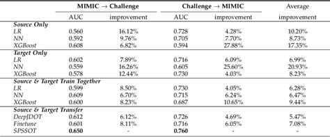 Semi Supervised Optimal Transport With Self Paced Ensemble For Cross Hospital Sepsis Early Detection