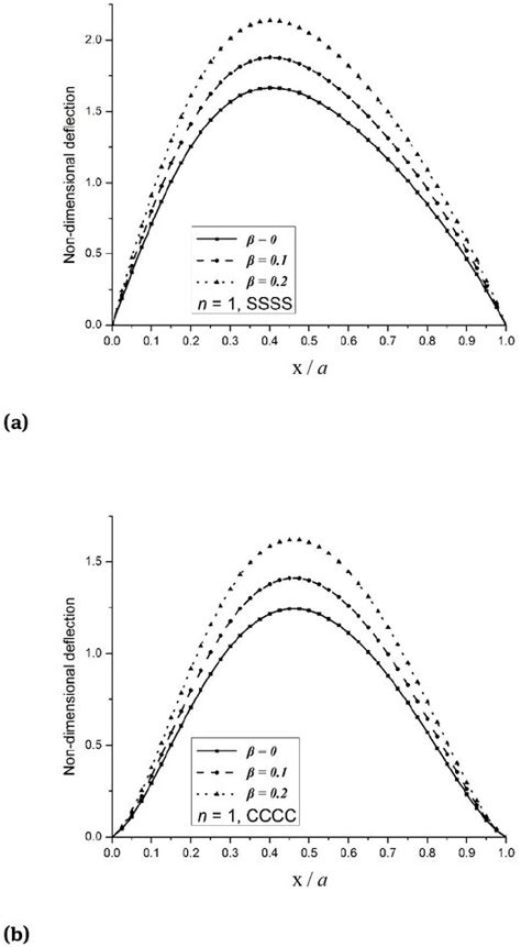 Effect Of Porosity On Dimensionless Axial Stress Of Fgm 1 Porous