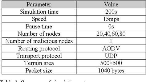 Table 1 From Detecting Black Hole Attacks In Manet Using Baiting And Timer Technique With Aodv