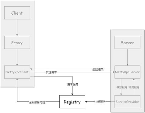 Github Yeyuhlsimplerpc 简单的rpc框架