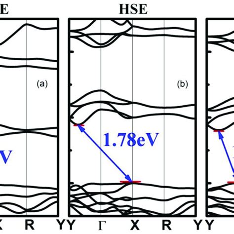 A C The Band Structures Of Autei Monolayer Calculated By Pbe Hse Download Scientific