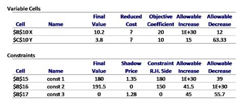 Solved Given The Following Sensitivity Report Assume That