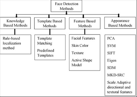figure 1 from an attendance system using the face extraction and recognition technique using pca
