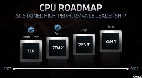 AMD Updates Its CPU And GPU Roadmaps