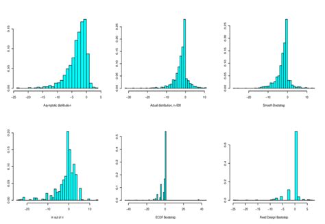 Histograms Of The Distribution Of N ˆ ζ N − ζ 0 And Its Bootstrap