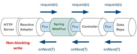 Spring 的Servlet和反应式技术栈解析 InfoQ