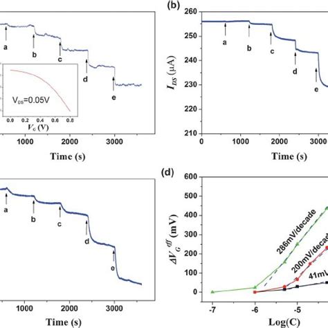Schematic Diagram Of An Oect Based Glucose Sensor Modified With Gox