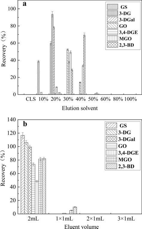The Effects Of Elution Solvent With Different Acetonitrile Content A