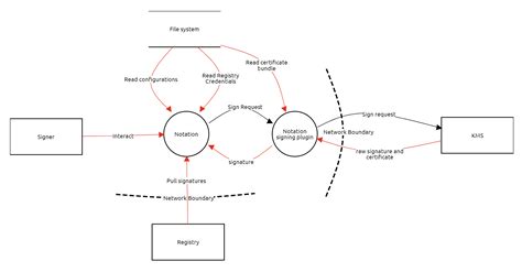 Notation Threat Models · Notaryproject Specifications · Discussion 241 · Github