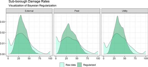 Density Plots Of The Three Damage Rates Before And After The Bayes Download Scientific Diagram