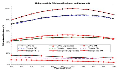 Measured Blue Vph Grating Total Efficiency At 5 Sub Aperture Positions Download Scientific Diagram