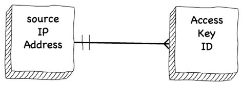 Access Keys In Aws Lambda