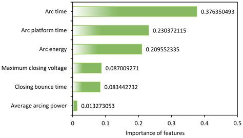 Sensors Free Full Text The Prediction Of Residual Electrical Life In Alternating Current