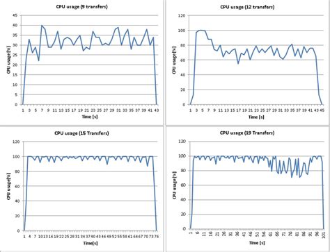 Dvs Sp Cpu Usage During Concurrent File Transfers Download Scientific Diagram