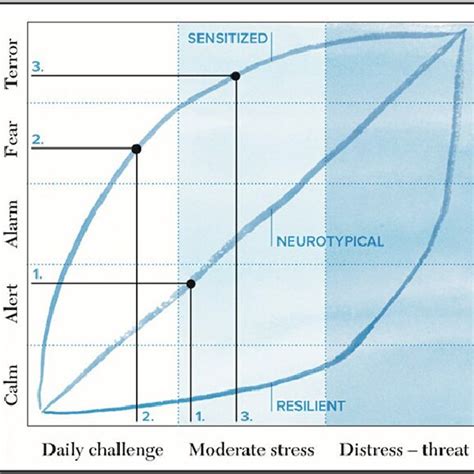 Stress Reactive Curve Taken From What Happened To You Perry Bdand