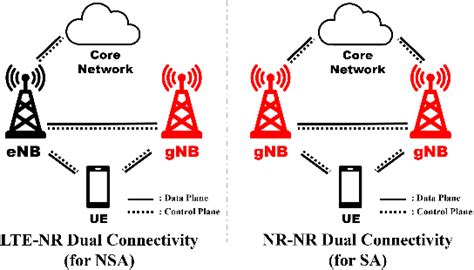 Figure 1 From Self Attention Based Uplink Radio Resource Prediction In 5g Dual Connectivity