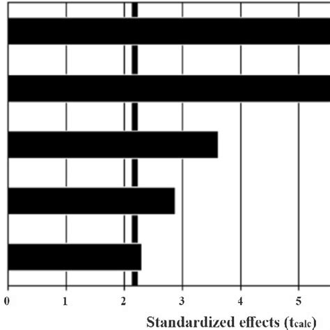 Pareto Analysis Diagram Of The Effects Of Each Variable In The Download Scientific Diagram