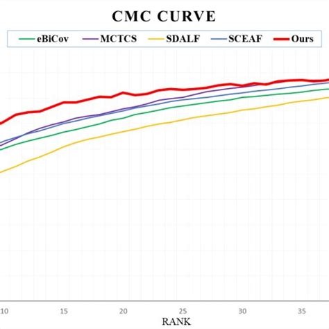 cmc curves on viper for current methods comparison download