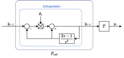 Compensation Strategy Using Linear Extrapolation For Estimating The Download Scientific Diagram