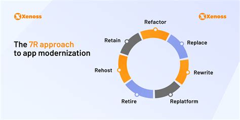 Application Modernization Strategy Adtech Projects Xenoss Blog