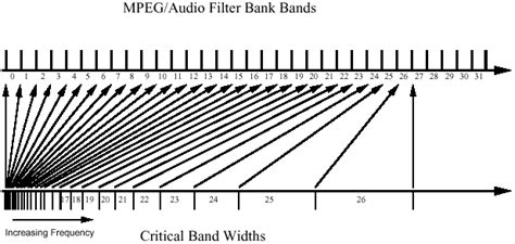 Mp3 Hybrid Filter Bank