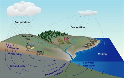Omics Publishing Group Saltwater Intrusion
