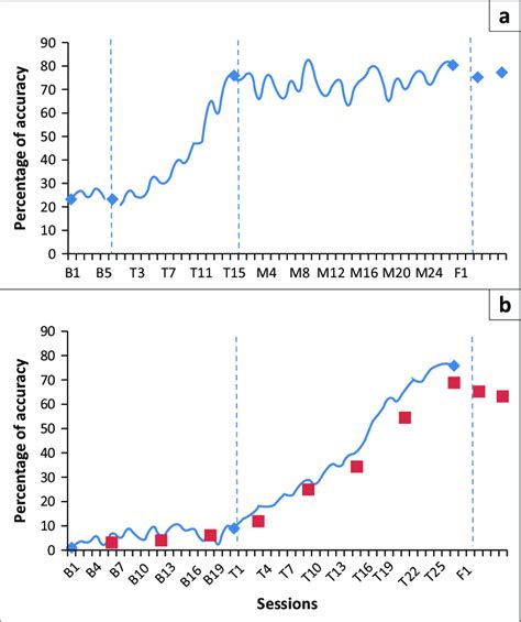 Percentages Of Accuracy For The Automatic Self Generated And