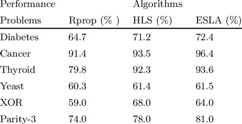Summary Of The Results In Terms Of The Algorithms Performance