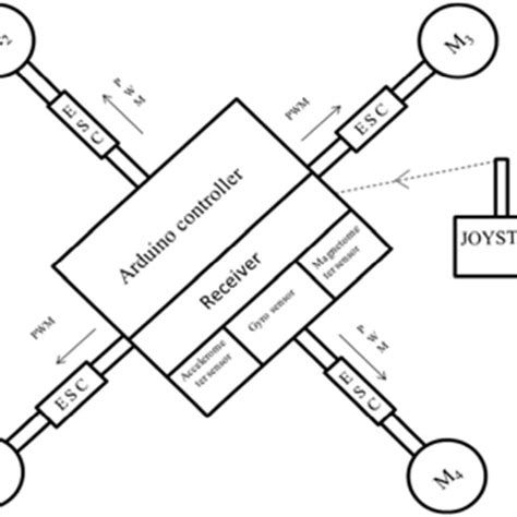 Pdf Modeling And Simulation Of Quadcopter Using Pid Controller