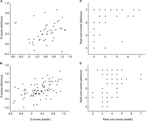Frontiers Of Meat And Men Sex Differences In Implicit And Explicit Attitudes Toward Meat