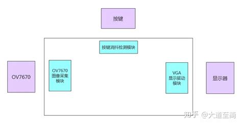 Fpga摄像头模块学习心得 图像边缘检测工程模块划分总结与分析 Csdn博客