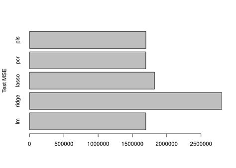 6 Linear Model Selection And Regularization An Introduction To