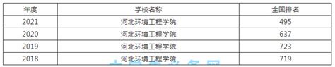 省部共建，环境特色，环保人才的的摇篮——河北环境工程学院 知乎