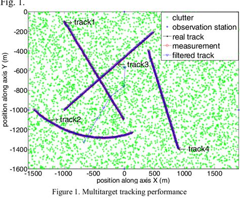 figure 1 from multiple passive sensor multi target tracking based on multidimensional assignment