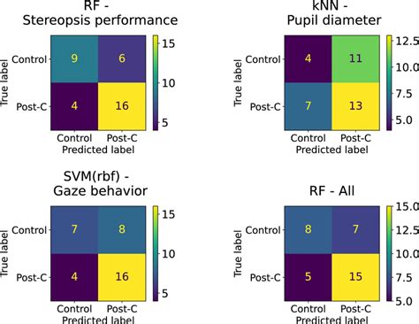 confusion matrices for the best performing classifiers of each data