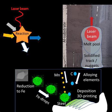 A Approach For Laser Induced Ore Reduction With A Reducing Agent B