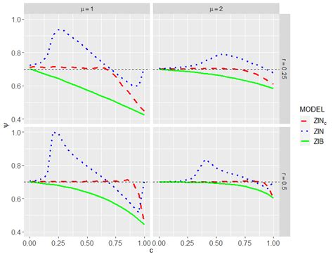 Median Estimates Of Occupancy Rate ψ For Zib Zin C And Zin Models