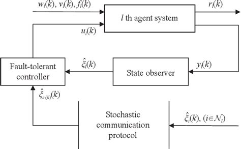 Figure 1 From Fault Tolerant Formation Consensus Control For Time Varying Multi Agent Systems