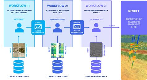 Composite Workflow The Benefits Of Data Integration For Geological Analysis