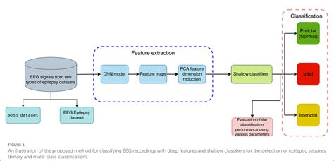 Figure 1 From Epileptic Seizure Detection With Deep Eeg Features By Convolutional Neural Network