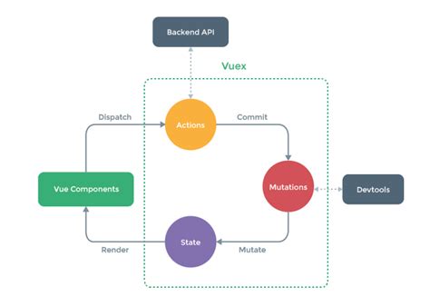 Vuex · Issue 181 · Chochinlublog · Github