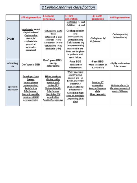 Cephalosporins Classification Pdf Antibiotics