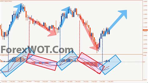 Forex And Stock Trading Highly Effective Combination Of Macd And The 200 Ema Forex Online Trading