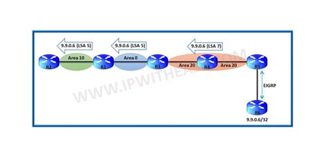 Ospf Neighbor States Explained Ospf States Ip With Ease