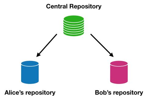Git Remote Connecting With Repository Git Dyclassroom Have Fun Learning