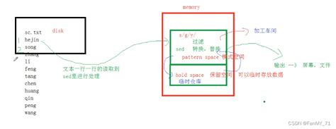 轻松学会shell编程 4、单引号和双引号的区别、整形数值的运算、shell中数组定义和sed的详细用法sed 单引号 双引号 Csdn博客
