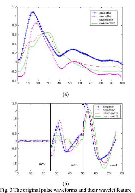 Figure 1 From Pulse Waveforms Classification Based On Wavelet Network