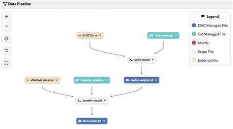 Generalize Ml Model Using Multiple Datasets Dagshub