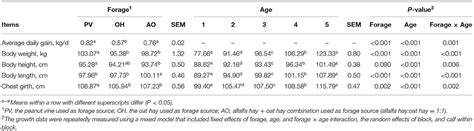 Frontiers Effects Of Different Roughages On Growth Performance Nutrient Digestibility