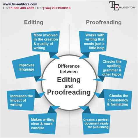 Difference Between Editing And Proofreading Trueeditors Editing